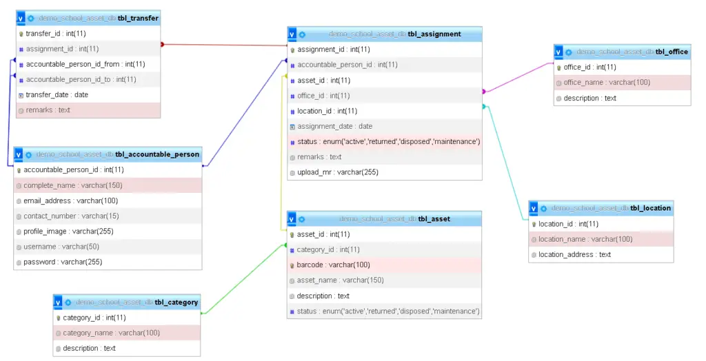 School Asset Inventory System Database Design - iNetTutor.com