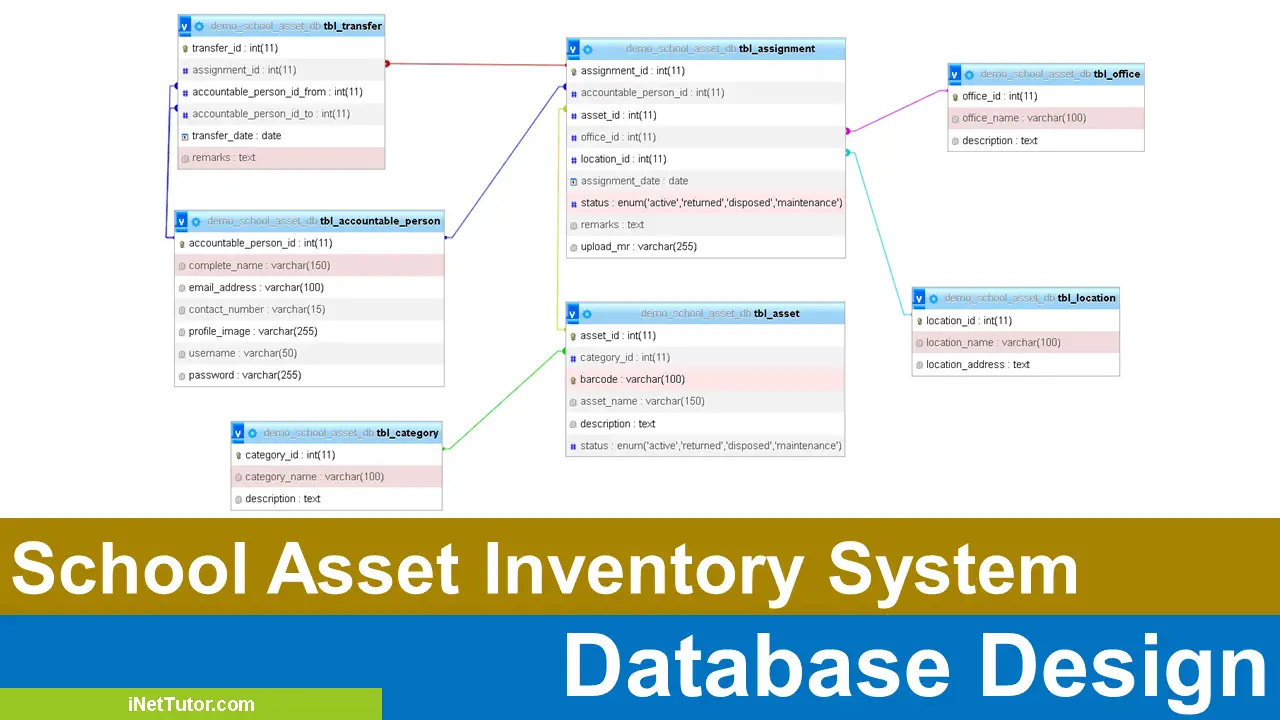 School Asset Inventory System Database Design - iNetTutor.com