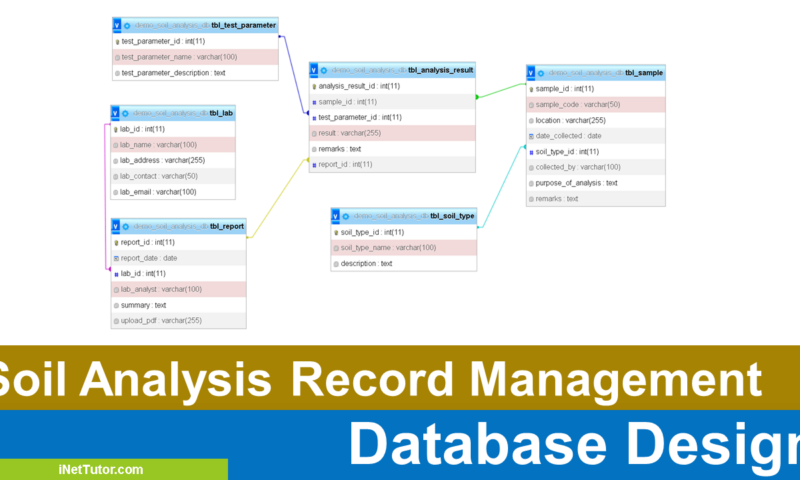 Online Grading System with Online and SMS Grade Inquiry