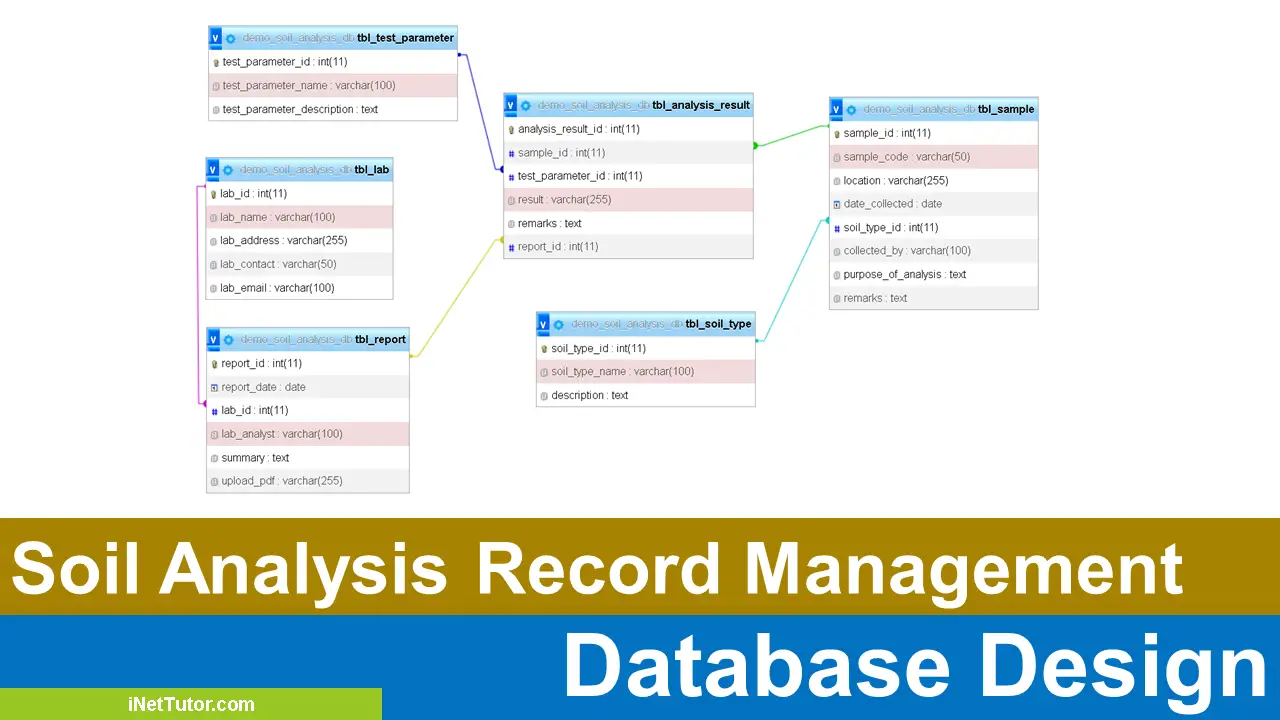 Soil Analysis Record Database Design