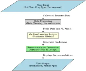 Nutrient Expert System for Crop Management using Data Analytics and ...
