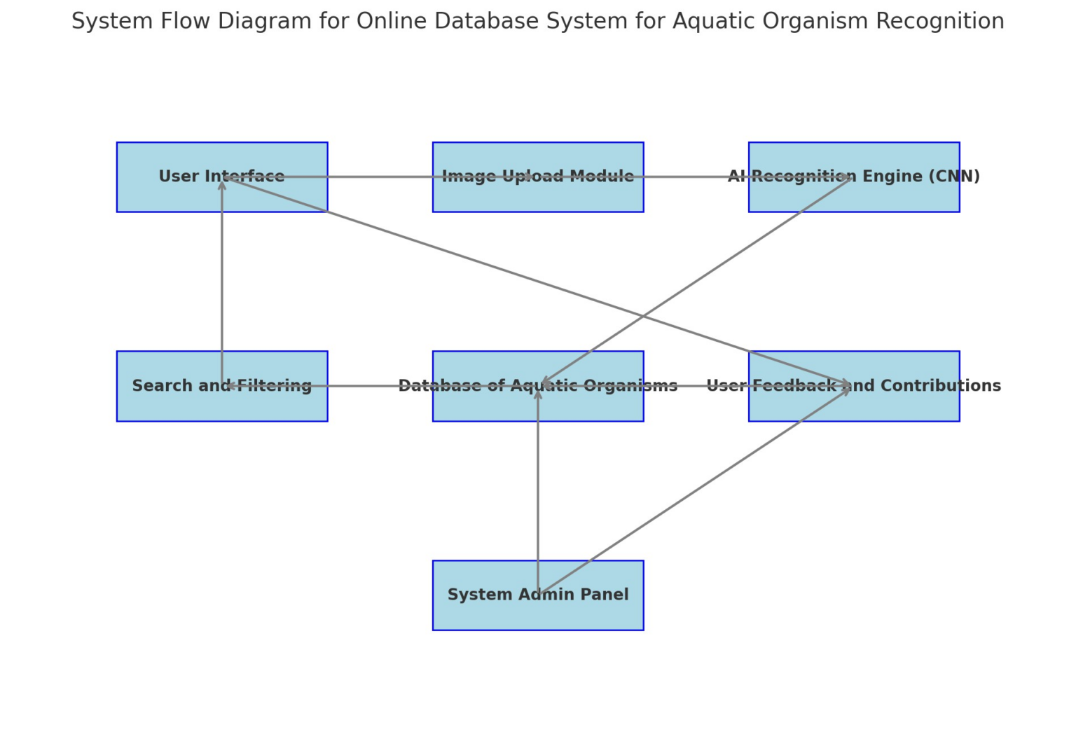 Online Database System for Aquatic Organism Recognition