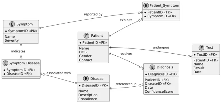 Disease Classification Application Entity Relationship Diagram