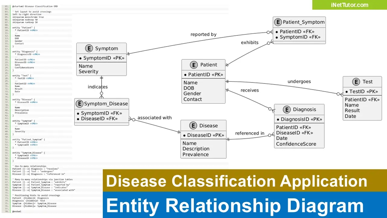 Disease Classification Application Entity Relationship Diagram