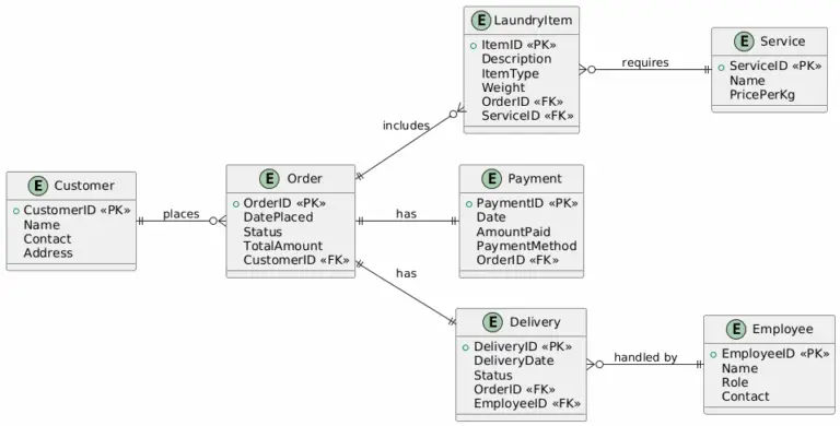Laundry Management System Entity Relationship Diagram
