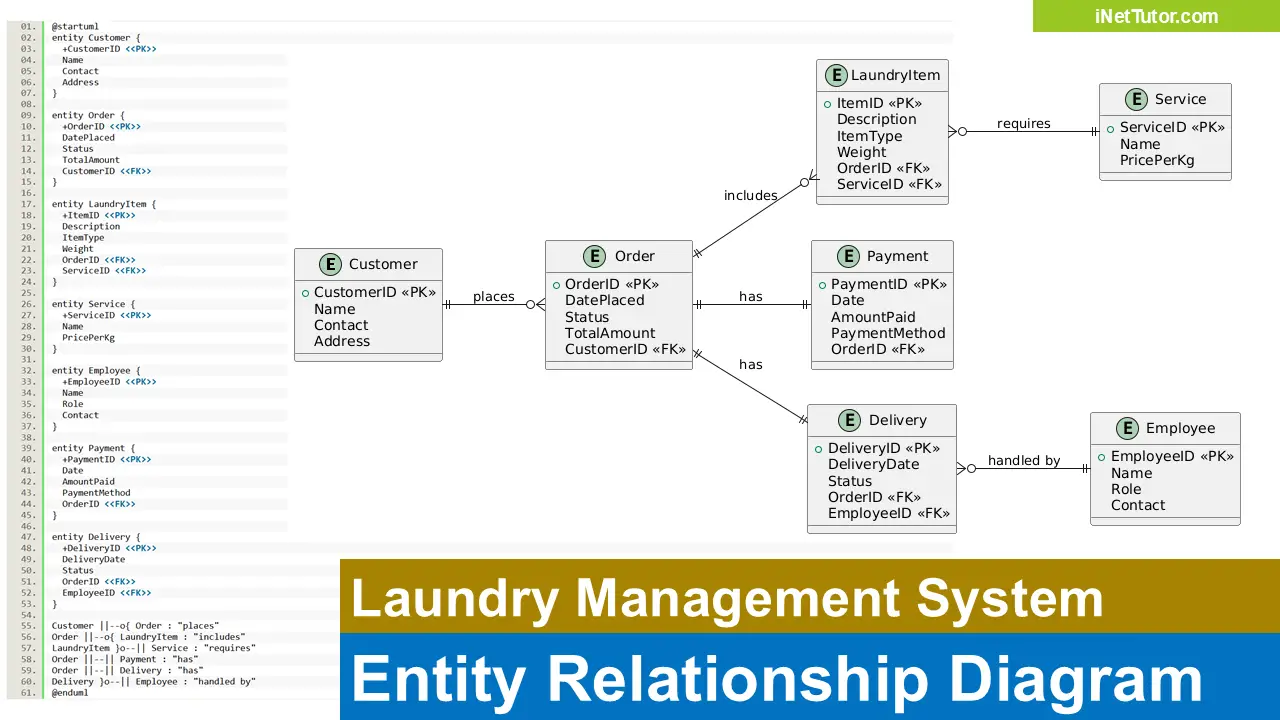 Laundry Management System Entity Relationship Diagram