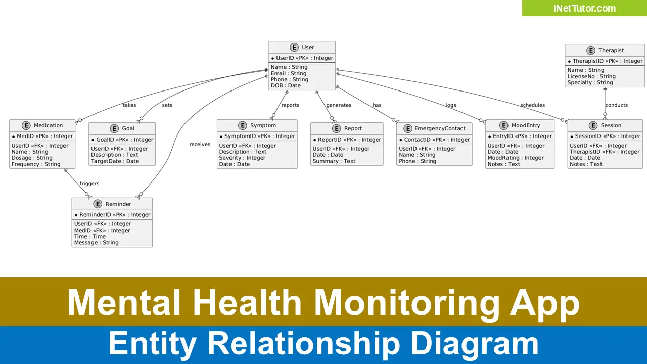 Mental Health Monitoring App Entity Relationship Diagram - iNetTutor.com