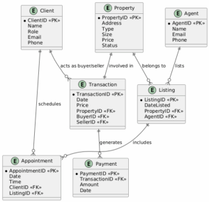 Real Estate System Entity Relationship Diagram
