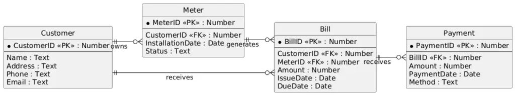 Water Billing System Entity Relationship Diagram