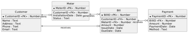 Water Billing System Entity Relationship Diagram