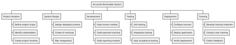Accounts Receivable System Work Breakdown Structure - iNetTutor.com