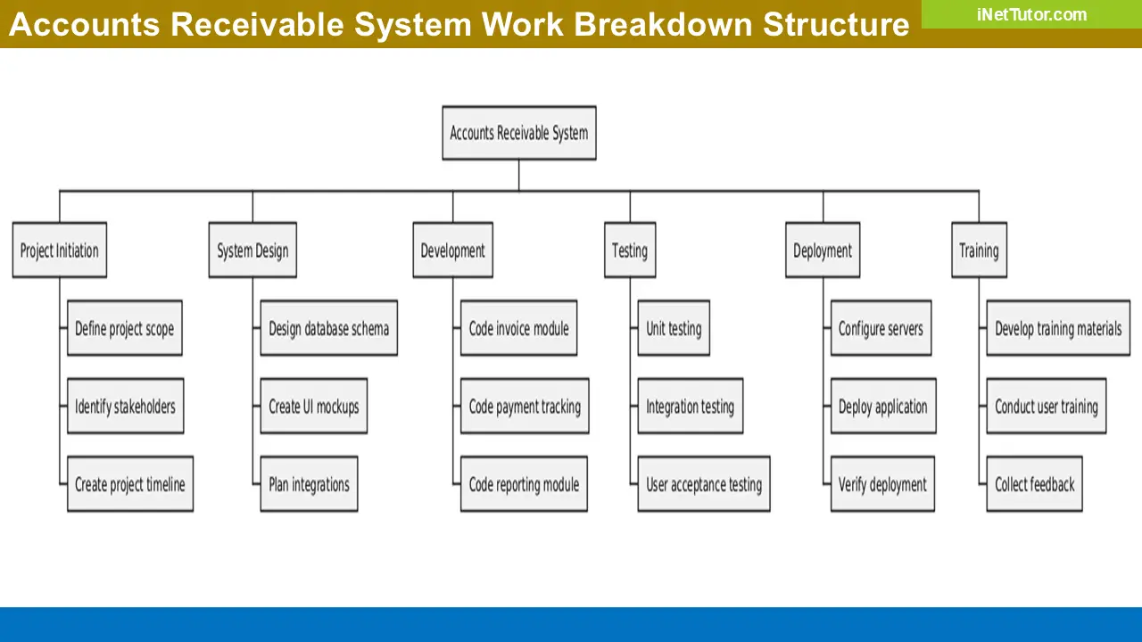 Accounts Receivable System Work Breakdown Structure - iNetTutor.com