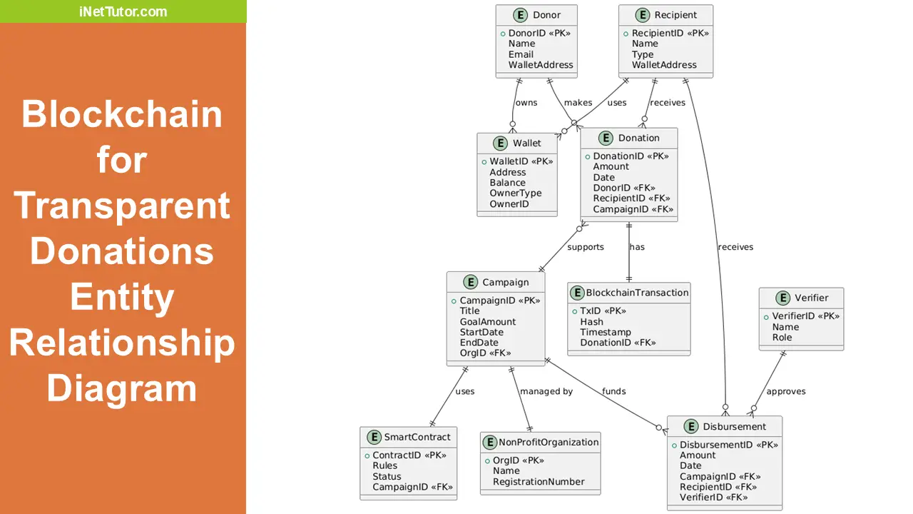 Blockchain for Transparent Donations Entity Relationship Diagram ...