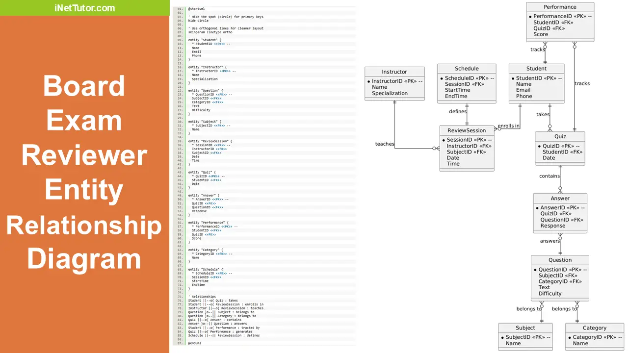 Board Exam Reviewer Entity Relationship Diagram - iNetTutor.com