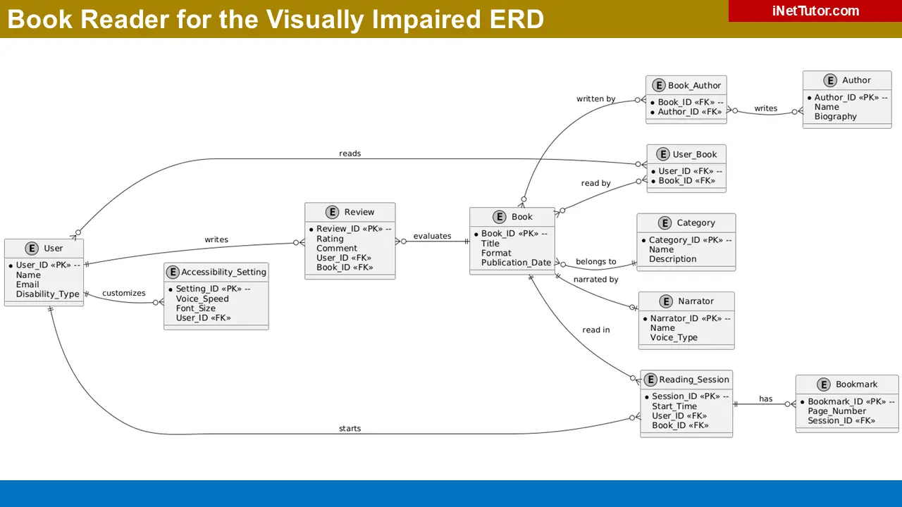 Book Reader for the Visually Impaired Entity Relationship Diagram