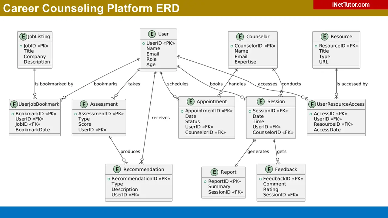 Career Counseling Platform Entity Relationship Diagram - iNetTutor.com