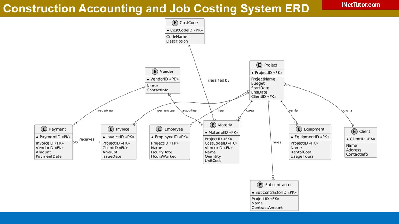 Construction Accounting And Job Costing System Entity Relationship