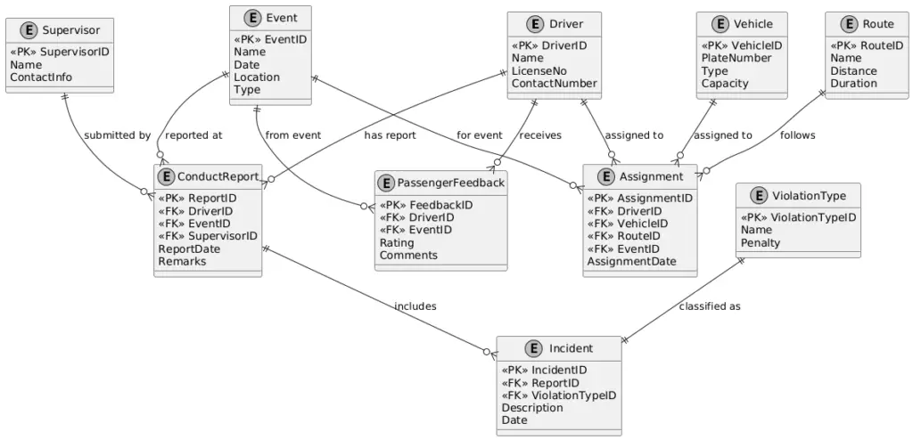 Driver Conduct Reporting Entity Relationship Diagram