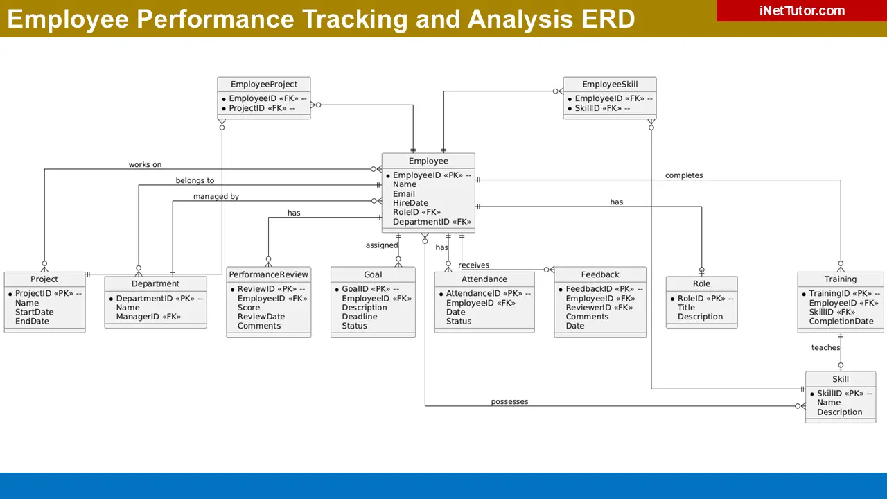 Employee Performance Tracking and Analysis Entity Relationship Diagram ...