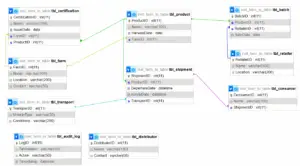 FoodTrace Farm to Table Transparency System Database Design - iNetTutor.com