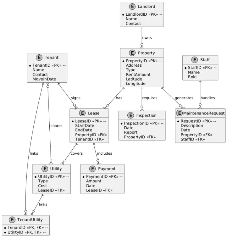 Housing Information Management with Mapping Entity Relationship Diagram - iNetTutor.com