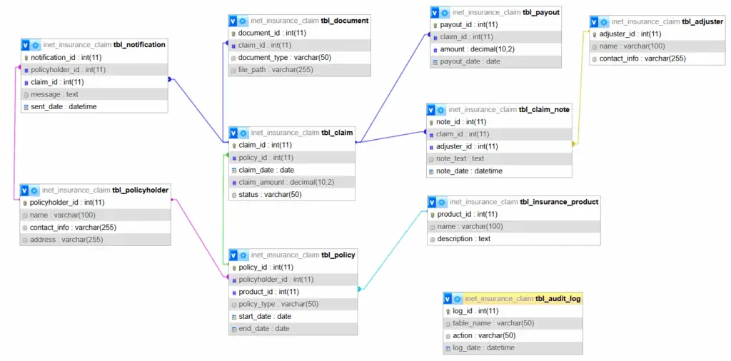 Insurance Claim Processing Database Design - iNetTutor.com