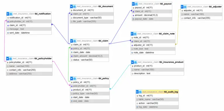Insurance Claim Processing Database Design - iNetTutor.com