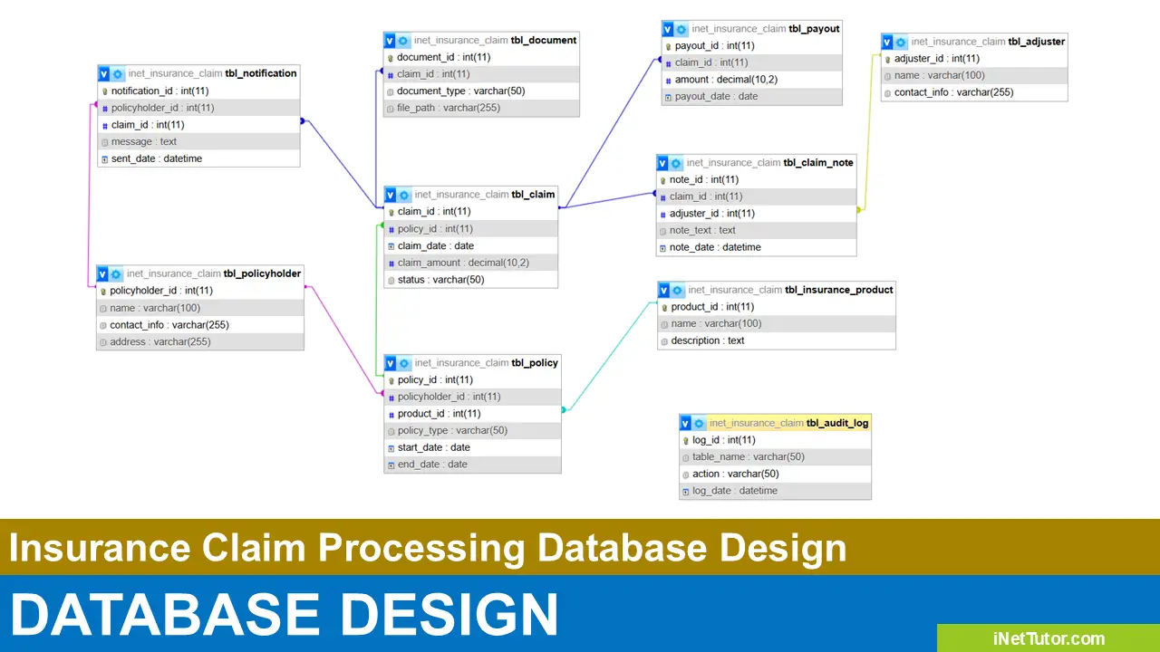 Insurance Claim Processing Database Design - iNetTutor.com