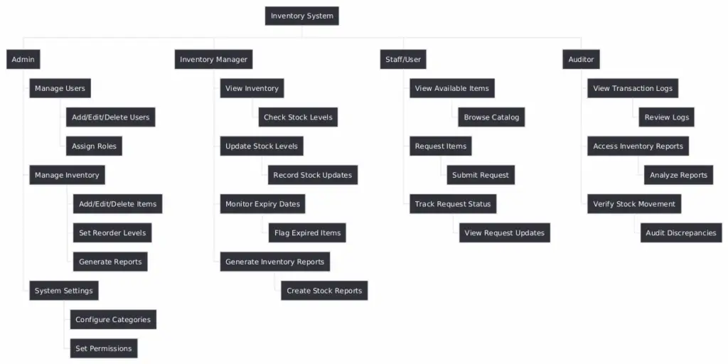 Inventory System Work Breakdown Structure