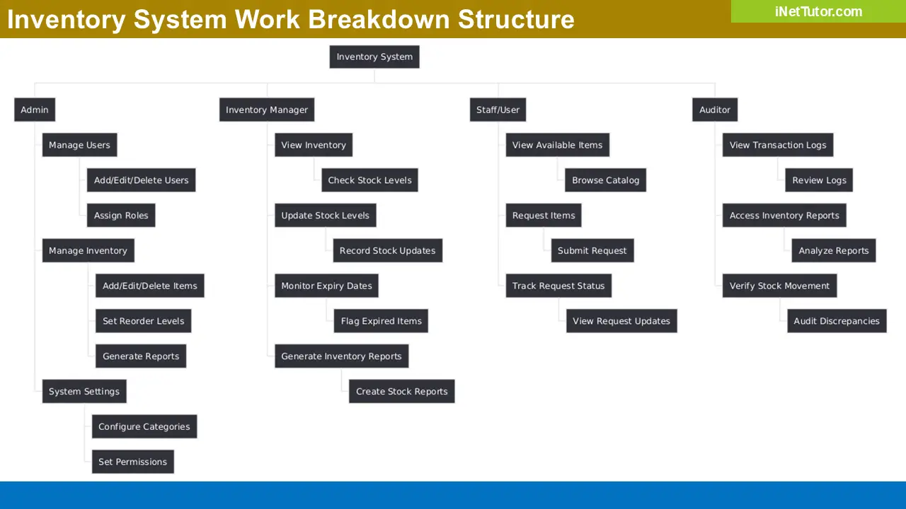 Inventory System Work Breakdown Structure