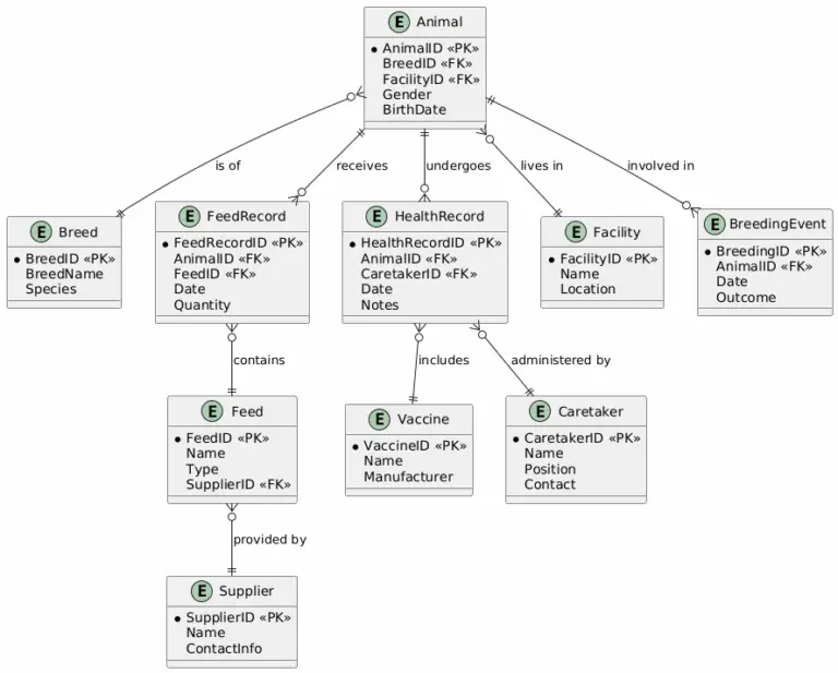 Livestock Management Application Entity Relationship Diagram
