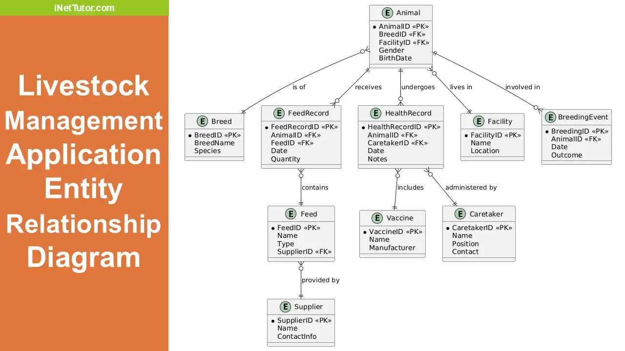 Livestock Management Application Entity Relationship Diagram