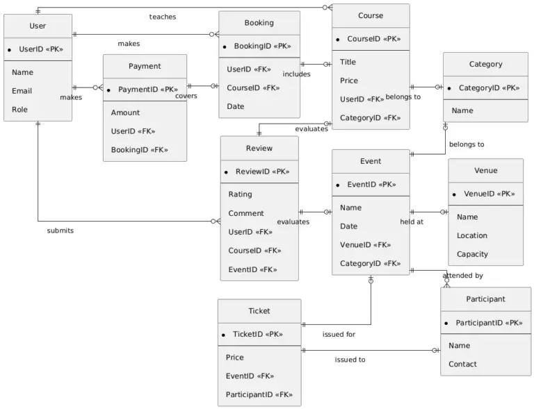 Online Skill sharing Marketplace Entity Relationship Diagram ...