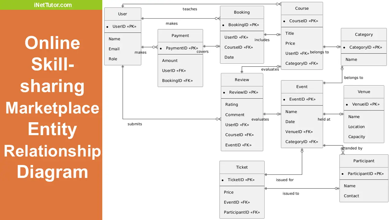Online Skill sharing Marketplace Entity Relationship Diagram ...