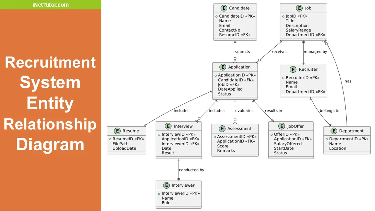 Recruitment System Entity Relationship Diagram - iNetTutor.com