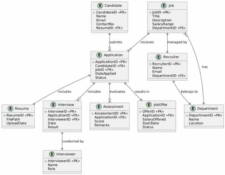 Recruitment System Entity Relationship Diagram - iNetTutor.com