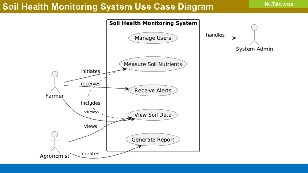 Soil Health Monitoring System Use Case Diagram