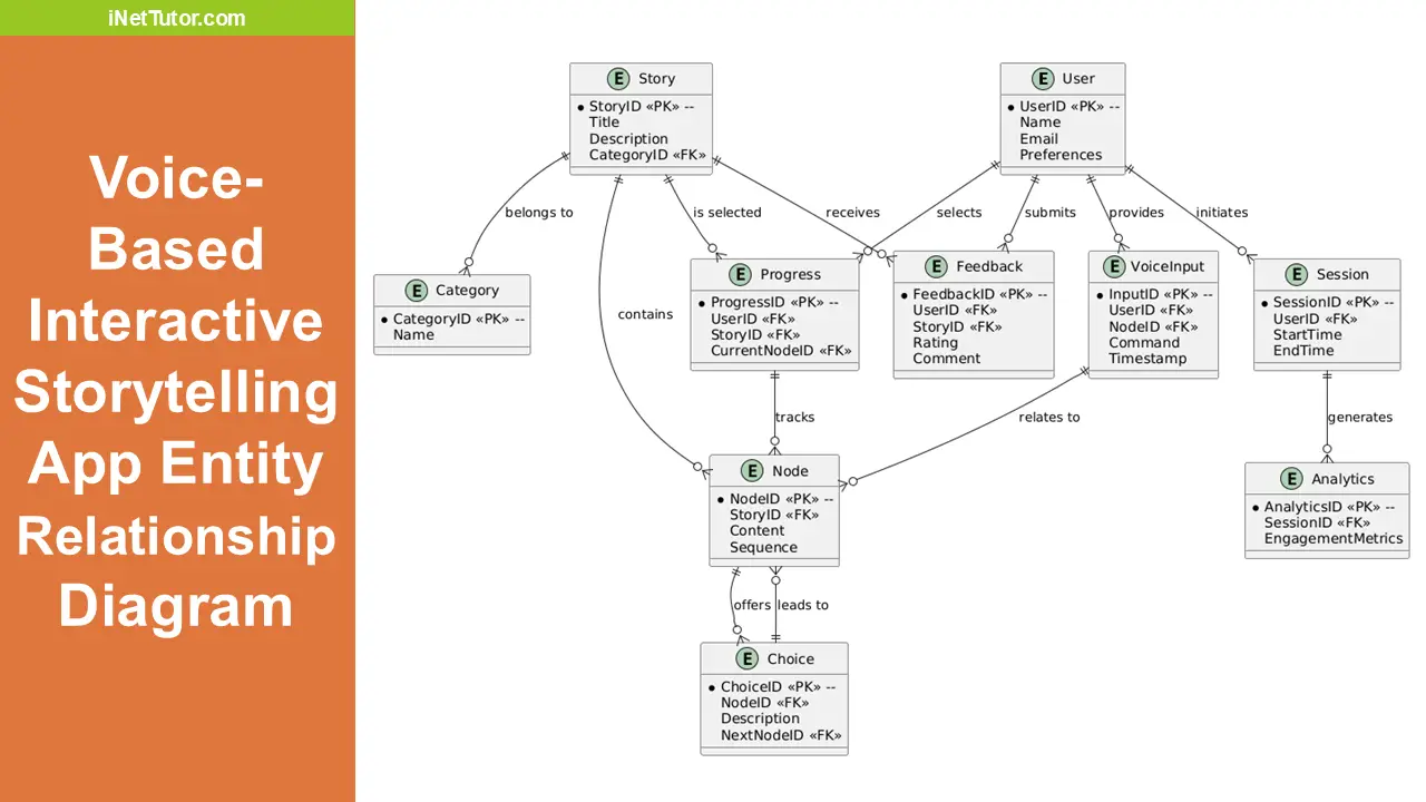 Voice-Based Interactive Storytelling App Entity Relationship Diagram - iNetTutor.com
