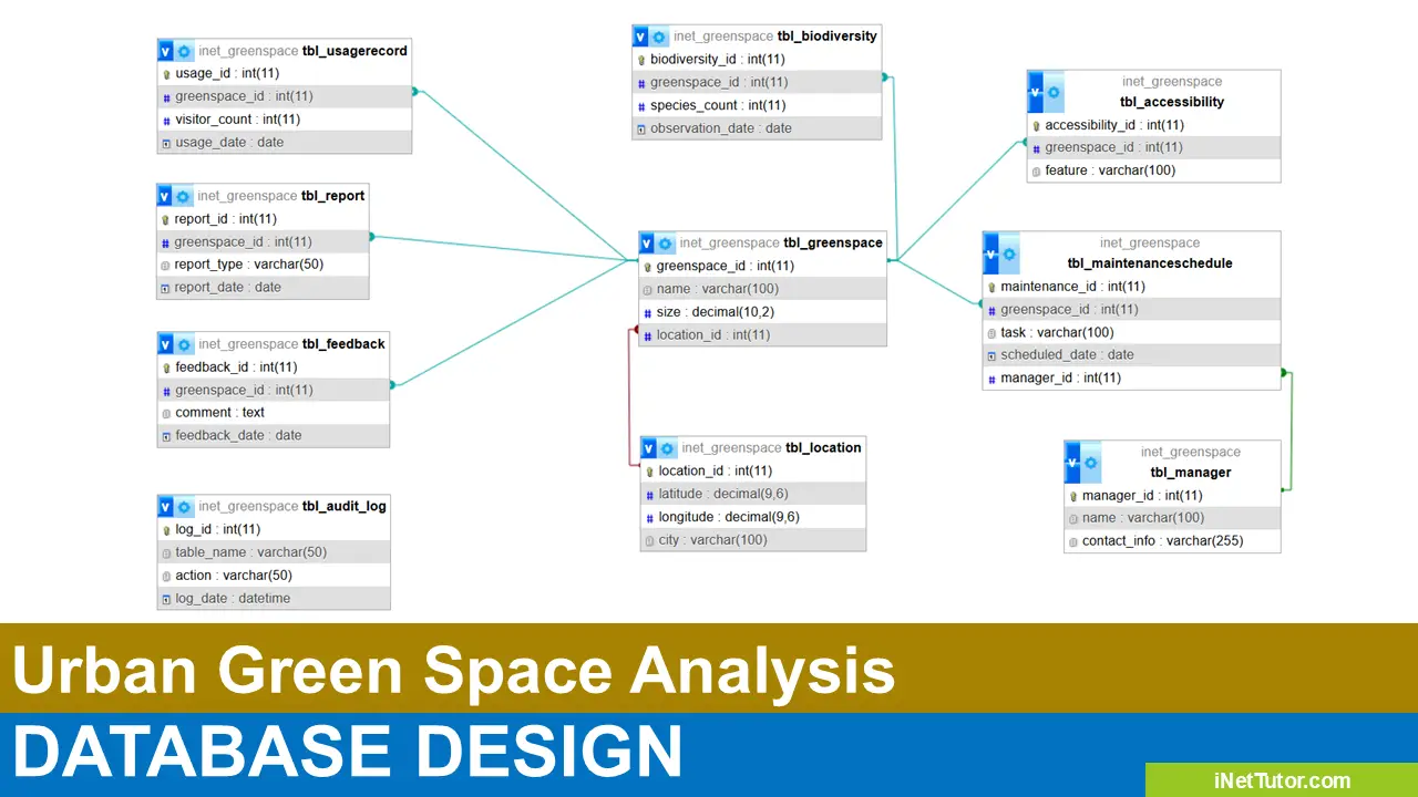 Urban Green Space Analysis Database Design - iNetTutor.com