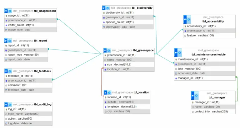 Urban Green Space Analysis Database Design - iNetTutor.com