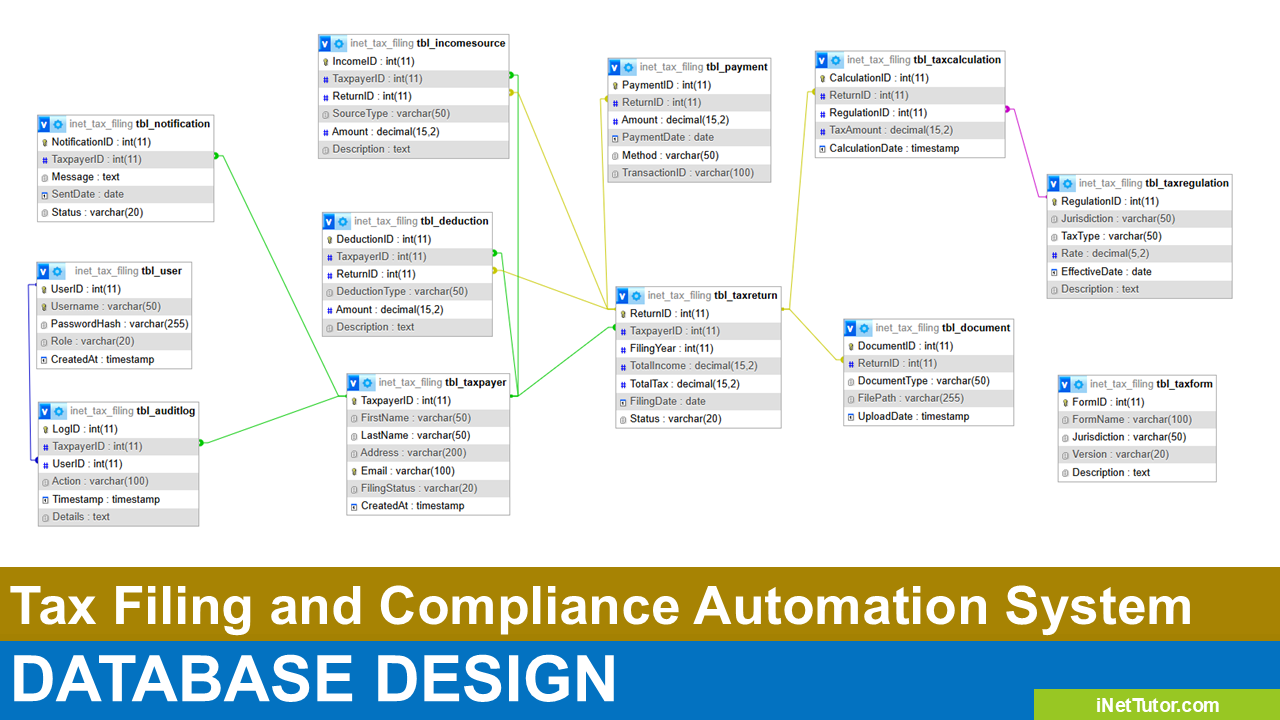 Tax Filing and Compliance Automation System Database Design - iNetTutor.com